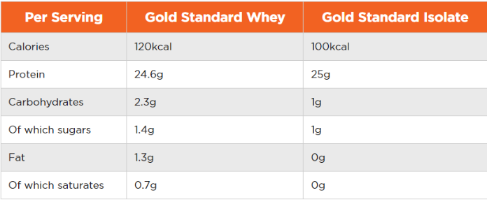 Gold Standard Whey vs Gold Standard Isolate - dubizzle